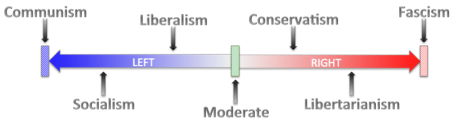 The Political Compass – RGS History
